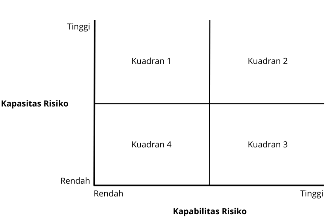 Kapasitas dan Kapabilitas Mengelola Risiko: Manakah yang harus dibangun terlebih dahulu? (Risk ...